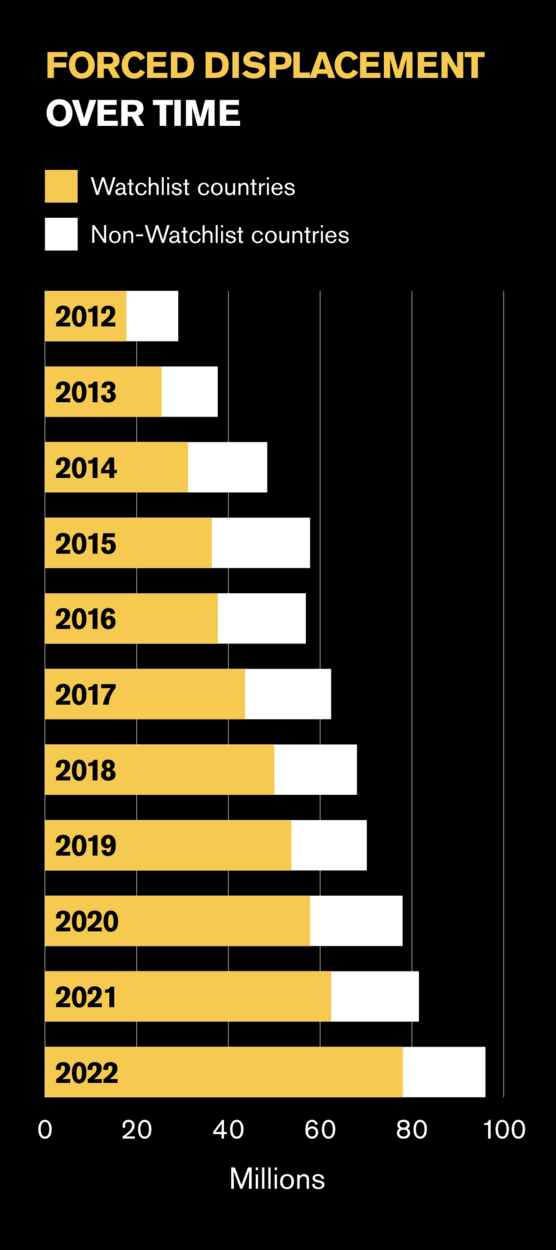 Guardrails against crisis: creating the 2023 Emergency Watchlist ...