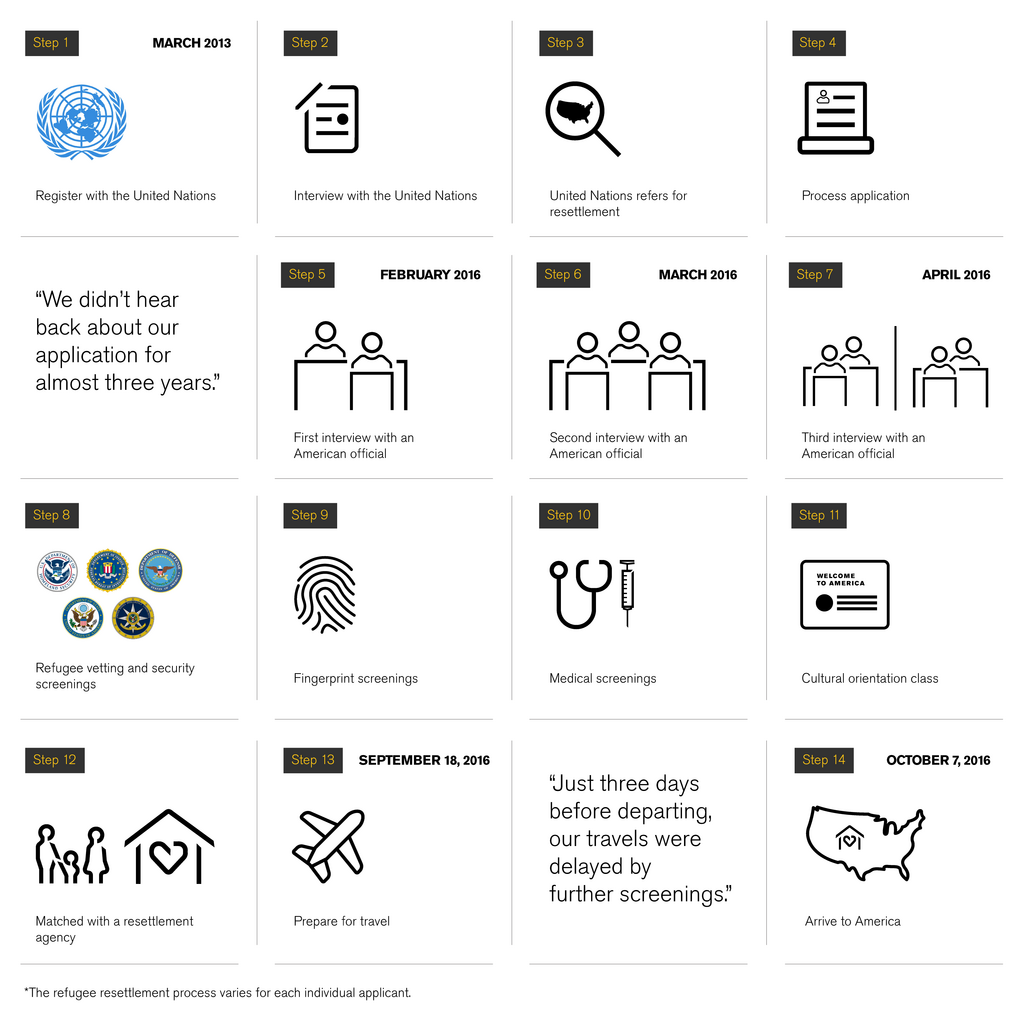 Coming to America: the reality of resettlement | The IRC